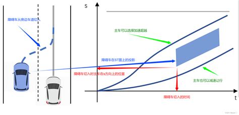 apollo星火计划学习笔记——apollo速度规划算法原理与实践 算法 yuan〇 apollo开发者社区