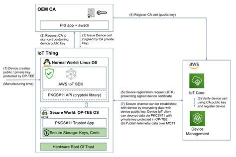 securing your aws iot connection a guide to using pkcs 11 on i mx93