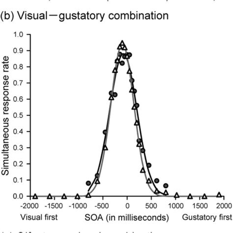Inter Participant Average Of Temporal Functions Of Simultaneous