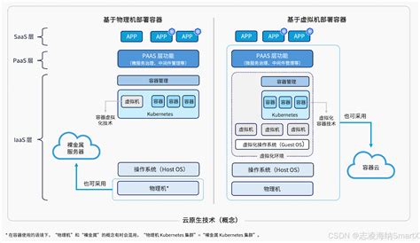 概念解读｜k8s容器云裸金属云原生这些都有什么区别？ Csdn博客