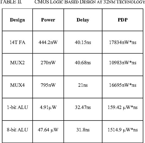 Table Ii From Low Power 8 Bit Alu Design Using Full Adder And