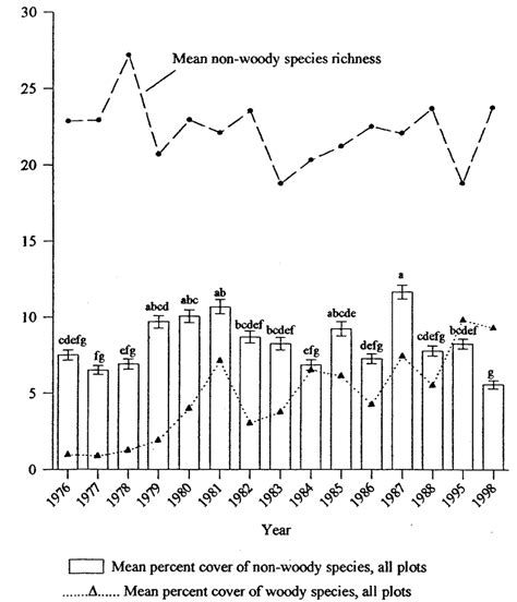 Comparison Of Woody And Non Woody Vegetation Mean Species Richness Of
