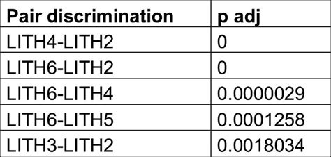 Pairwise Comparisons Significant Different Between The Means Of Groups
