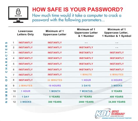 Password Security Chart