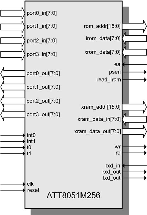 Figure 1 From 8051 Ip Core For Fpga Applications Semantic Scholar