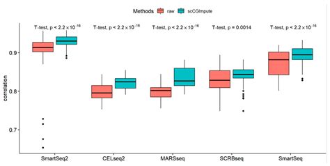 scCGImpute: An Imputation Method for Single-Cell RNA Sequencing Data Based on Similarities ...