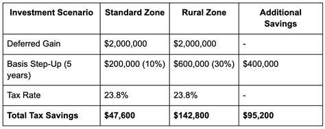 Opportunity Zone Tax Benefits Complete 2025 Guide