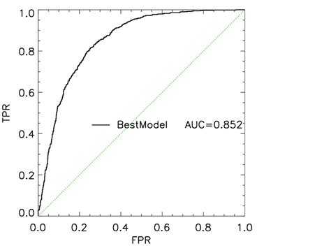 the roc curve of our best model the diagonal line is a random
