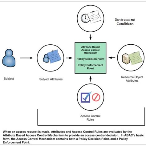 Pdf Guide To Attribute Based Access Control Abac Definition And Considerations