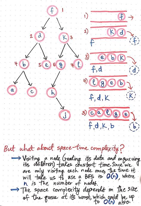 Breaking Down Breadth First Search Basecs Artofit