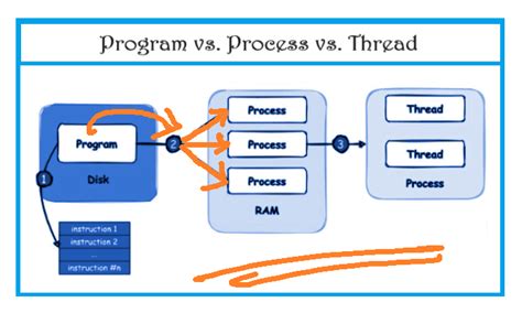 Program Vs Process Vs Thread Unicminds