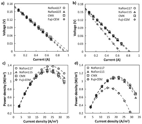 Red Performance Of The Four Commercial Cems Investigated A B Voltage