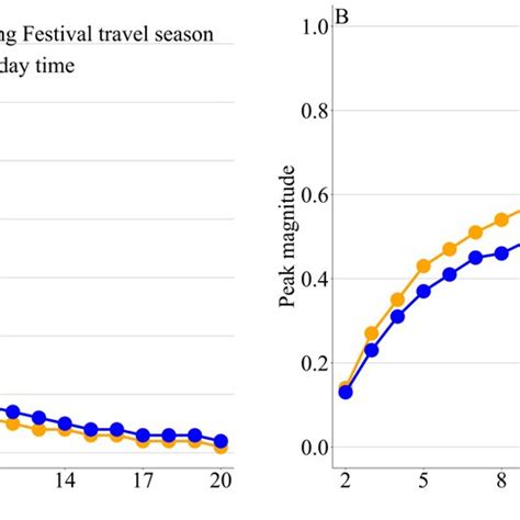 Under The Conditions Of Different R0 A Peak Timing And B Peak Download Scientific Diagram