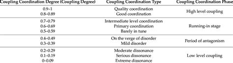 Types And Stages Of The Coupling And Coordinated Development Of Novel Download Scientific