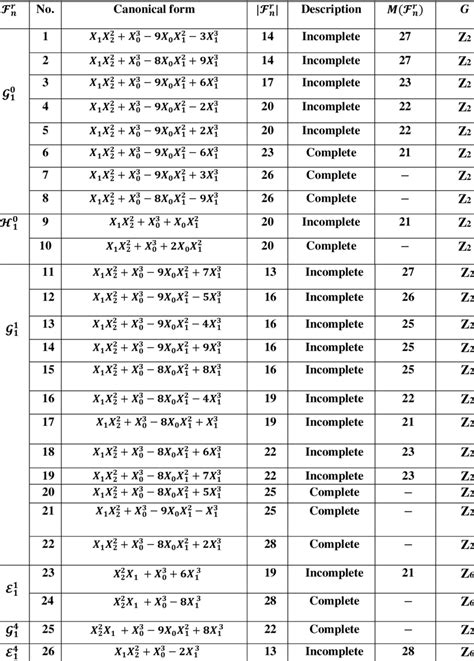 Elliptic Cubic Curves With Exactly One Rational Inflexion Download Table