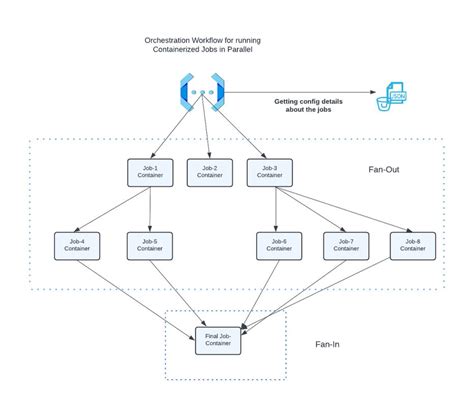 Custom Orchestration Framework For Running Parallel Jobs In Snowflake Phani Raj Posted On The