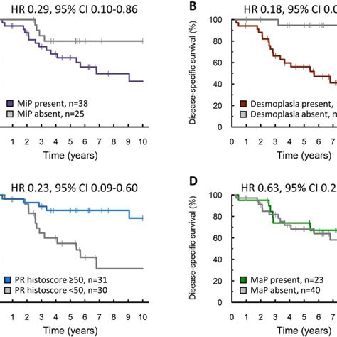 Univariable Analysis Of Disease Specific Survival Dss A Dss Of