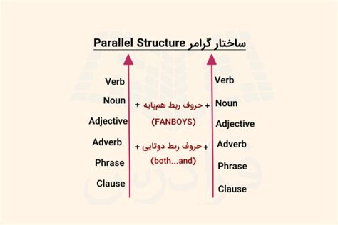 گرامر parallel structure به زبان ساده با مثال و تمرین فرادرس مجله‌