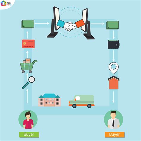 We Can Help You With Your Entire E Commerce Model By Coderang Medium