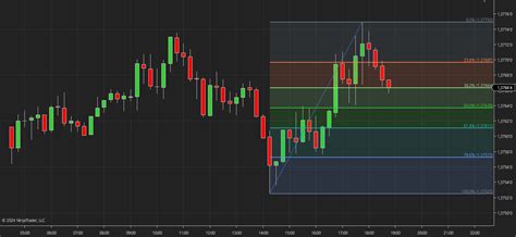 Ninjatrader Auto Fibonacci Retracement Indicator