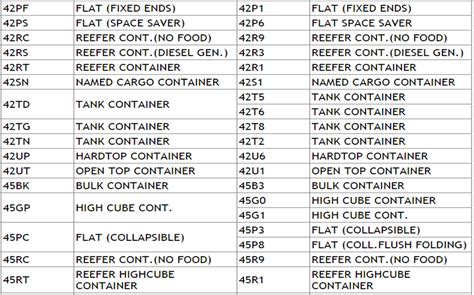 Iso Container Codes A B E 2010 Alpha Best Education