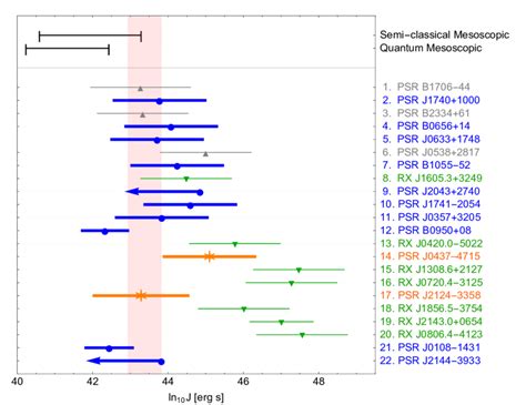 The Values Of The J Parameter Obtained From The Observation The Grey