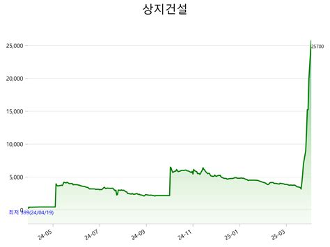 상지건설 주가 상한가 이유