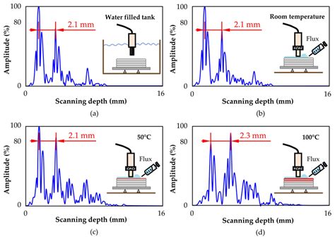 A Scans Obtained By Ultrasonic Testing Ut Of 2 Mm Depth Defects On Download Scientific