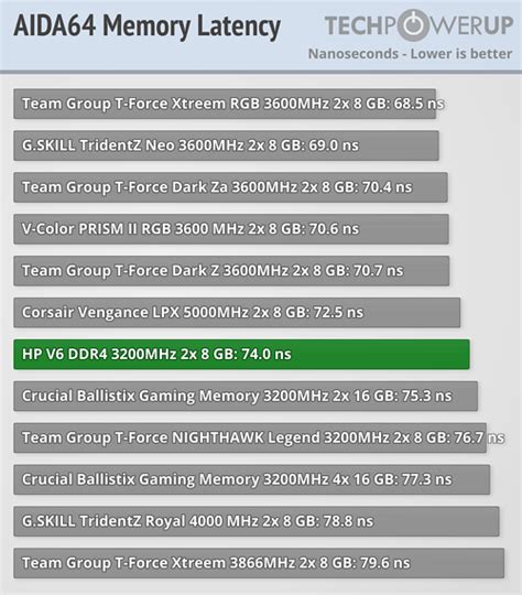 Hp V6 Ddr4 3200 Mhz Cl16 2x8 Gb Review Amd Performance Results