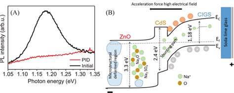 A Photoluminescence Spectra Of Initial And Pid Treated Cell B Download Scientific Diagram