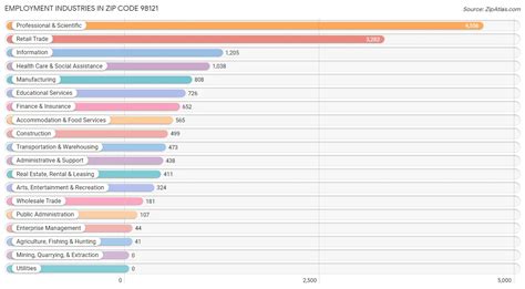 98121 Zip Code Zip Code 98121 Demographics In 2025 Zip Atlas