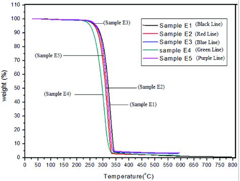 Tga Curves Of All Electron Beam Irradiated Lc Fiber Composites