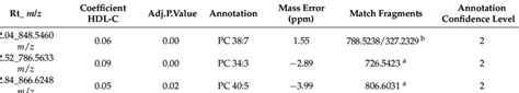 ms annotated lipids with statistically significant associations with