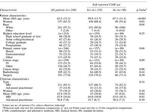 Table 1 From Absent And Discordant Electronic Health Record Documentation Of Complementary And