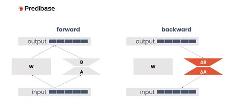 5 Reasons Why Lora Adapters Are The Future Of Fine Tuning