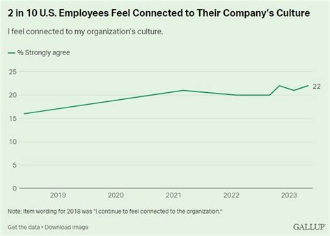 Only 2 In 10 Employees Feel Connected In Their Companys Culture Rajan Julka