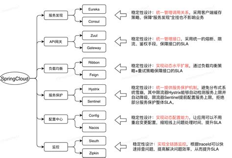 稳定性建设框架 京东物流技术团队 知乎