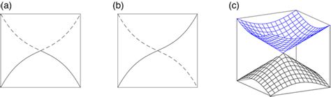 At The Dirac Points The Non Smooth Curves In A Obtained For The 1d Download Scientific