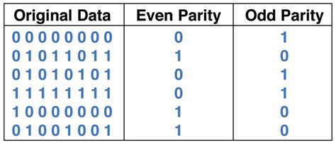 parity checkers and generators selection guide types features