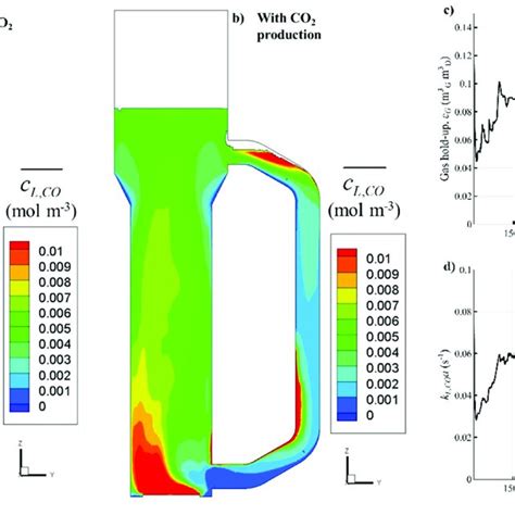 1 The Composition Of Syngas From Biomass Gasification Download