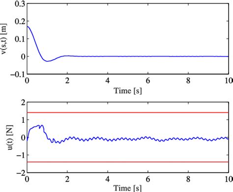 figure 1 from boundary constrained control of flexible string systems