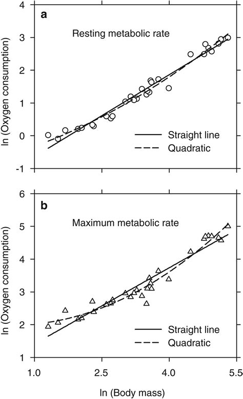 Linear And Quadratic Polynomials Fitted To Logarithmic Transformations