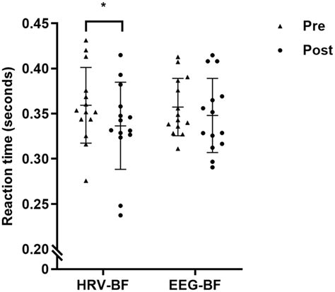 reaction time individual responses with mean ± standard deviation for