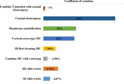 Comparison Of The Methods For Generation Double Emulsions De Double