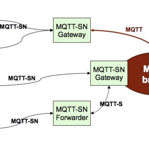 Aquila MQTT SN Based IoT Platform Hackaday Io
