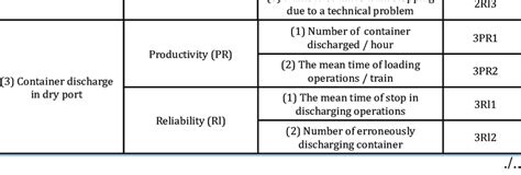 Dry Port Seaport System Kpıs In Different Phases Of The Process Download Table