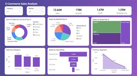 Powerbi Dataanalytics Businessintelligence Ecommerce Dashboarddesign Salesanalysis
