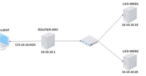 Mengkonfigurasi Dhcp Server ~ Teknik Komputer Dan Jaringan