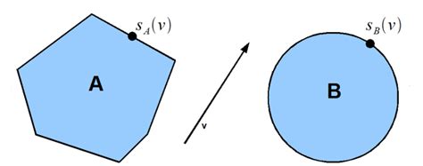 Extending Box2d Lite In Javascript Support Point Based Sat