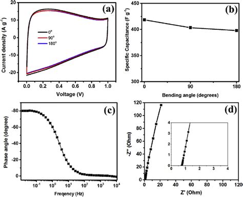 A Cv Curves At Scan Rate Of 100 Mv S À1 B Specific Capacitance Of